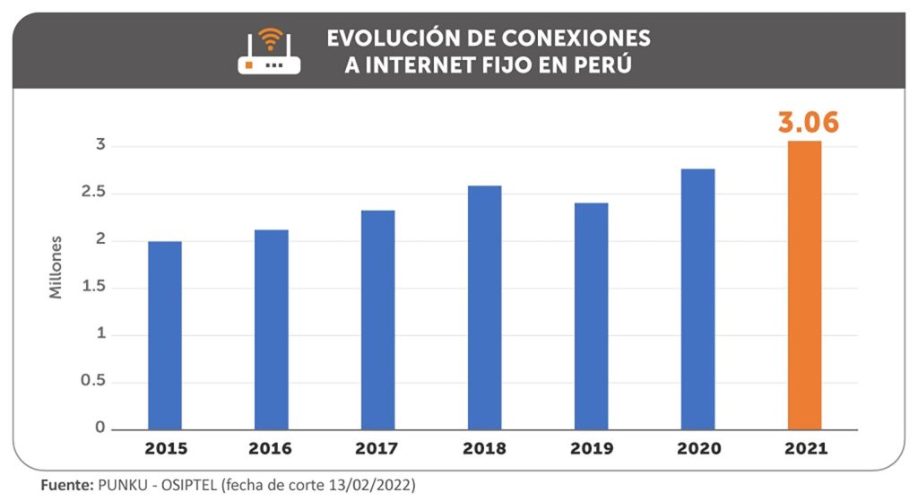 Conexiones a internet fijo aumentaron 10.8% el 2021 en Perú - Canal TI
