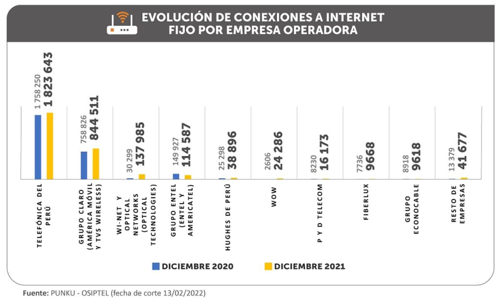 Conexiones a internet fijo aumentaron 10.8% el 2021 en Perú - Canal TI