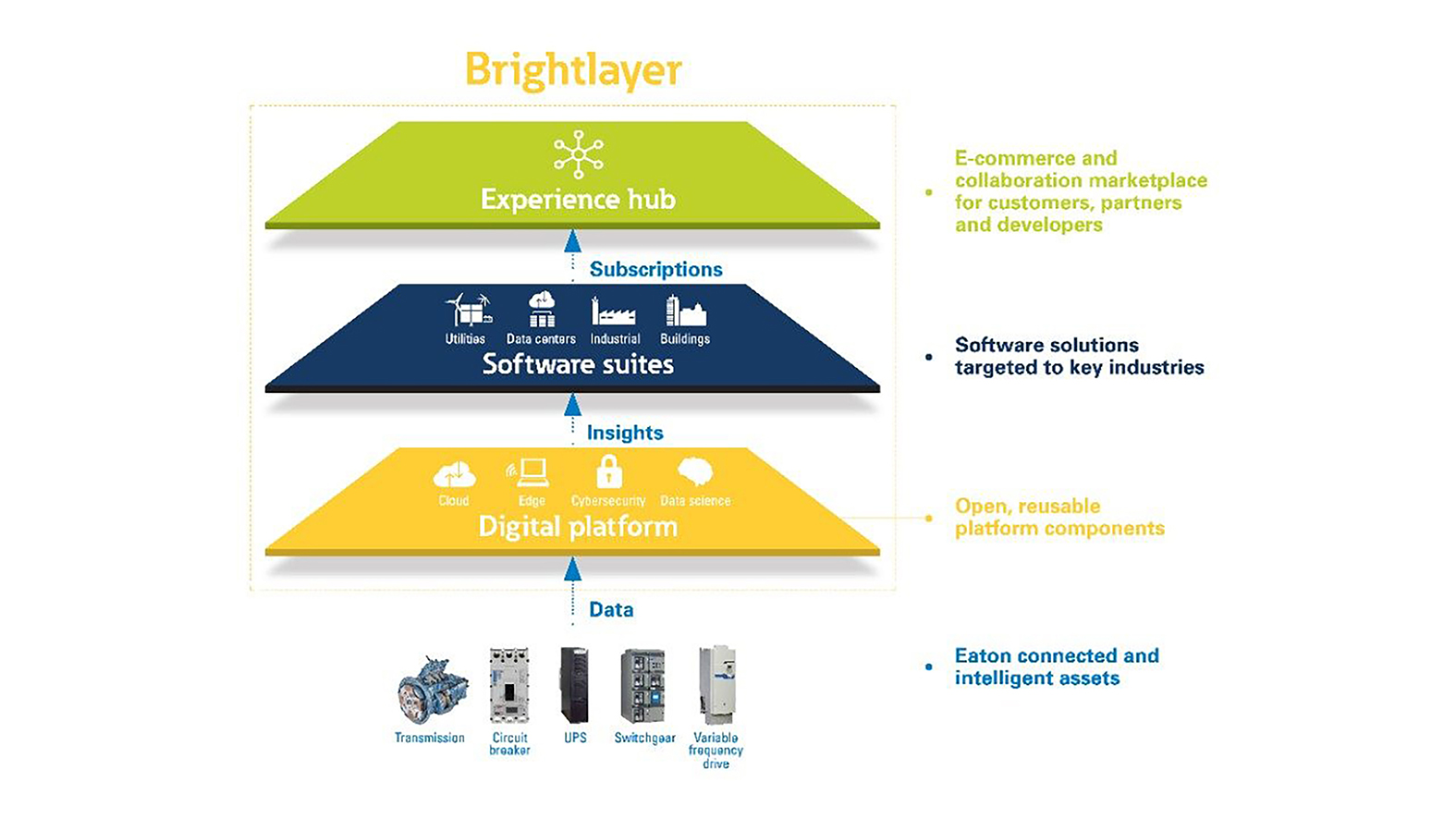 Eaton presenta la plataforma Brightlayer en Perú - Canal TI