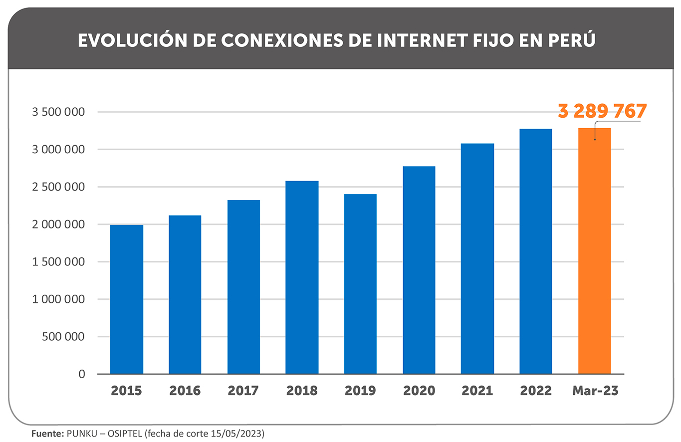 Conexiones de internet fijo aumentaron 5.0% al primer trimestre del ...