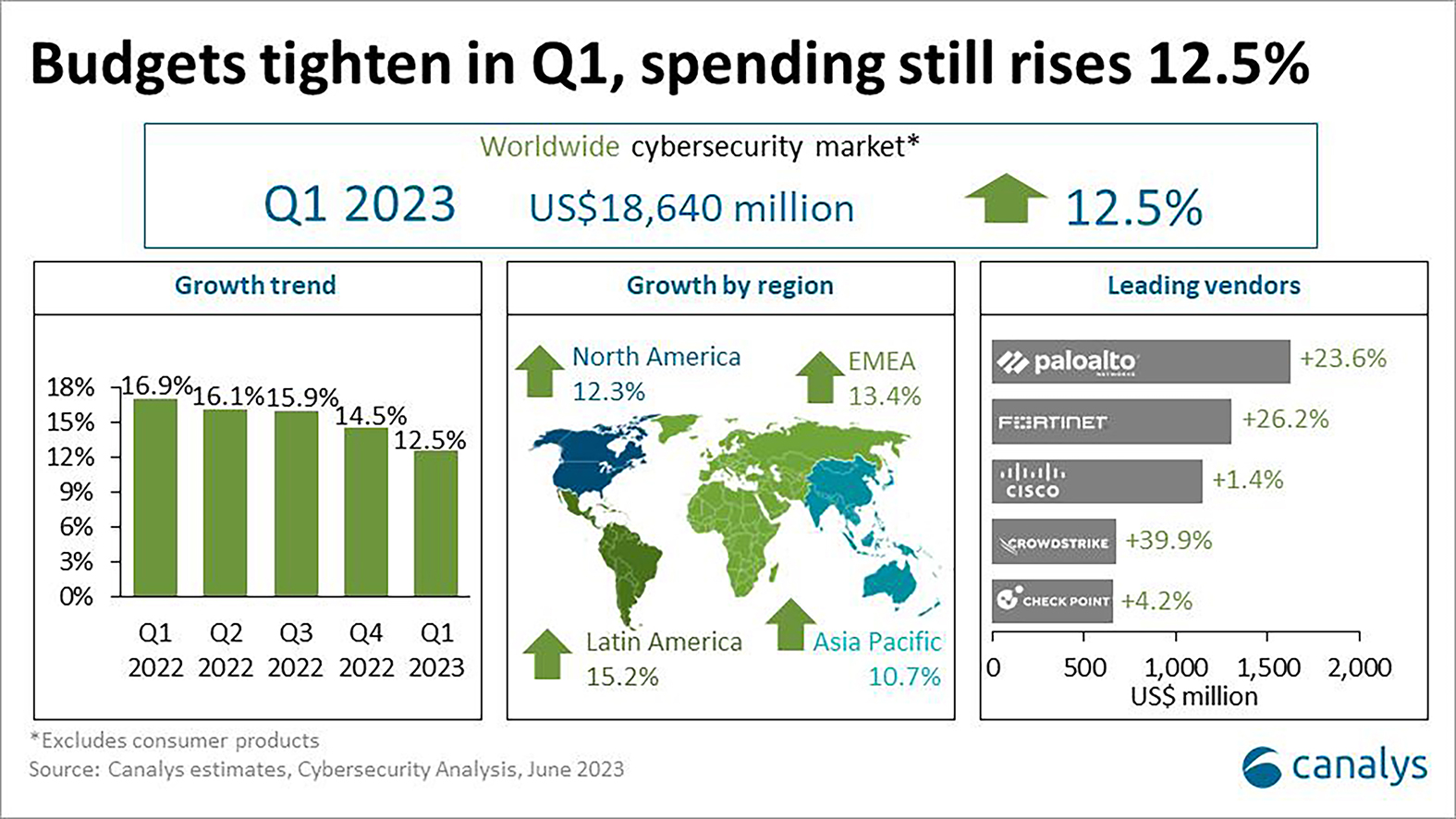El mercado de ciberseguridad creció 12.5%, según Canalys - Canal TI