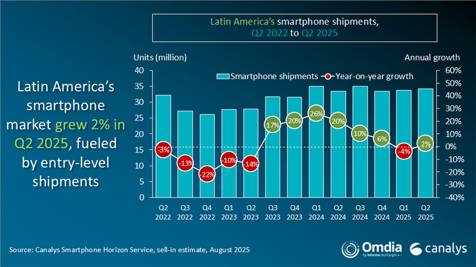Canalys: El mercado de smartphones de América Latina aumentó un 2% en el segundo trimestre de ...